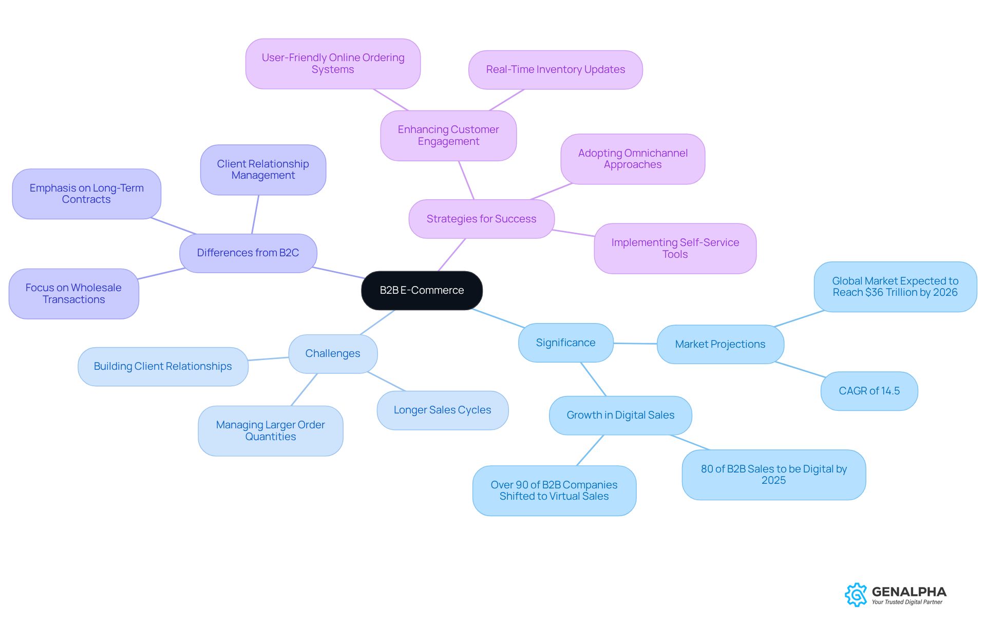 The central node represents B2B e-commerce, with branches showing its significance, challenges, and strategies. Each branch helps you explore different aspects of B2B commerce, making it easier to understand how they connect.