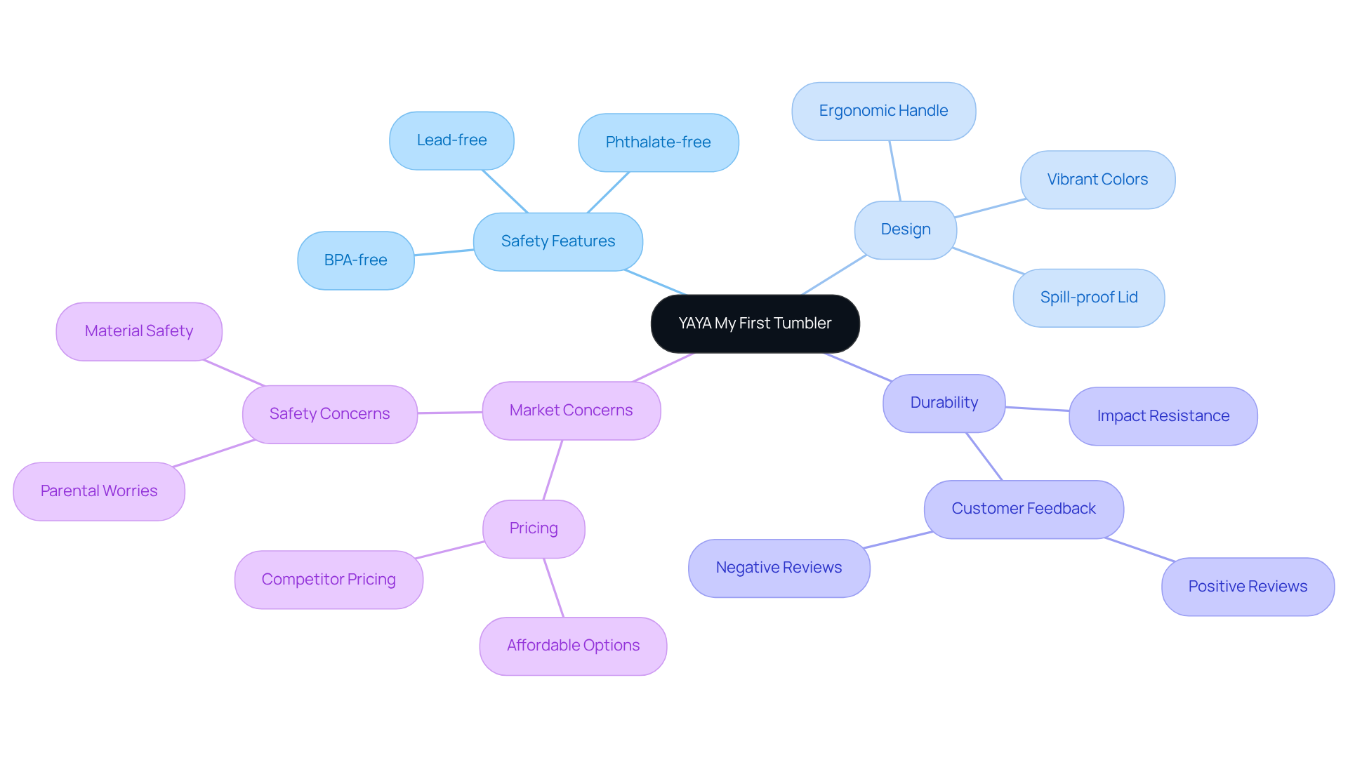 The central node represents the tumbler, and each branch shows important aspects like safety and design. Explore each branch to understand how this tumbler meets the needs of toddlers and their parents.