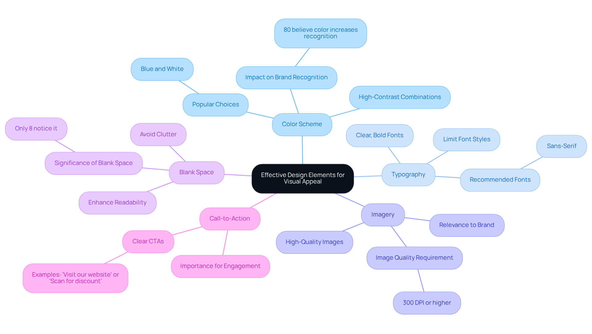 The center represents the main focus on design elements, while the branches show different aspects to consider. Each sub-branch provides specific tips or examples related to that aspect, helping you understand how to create an appealing banner.