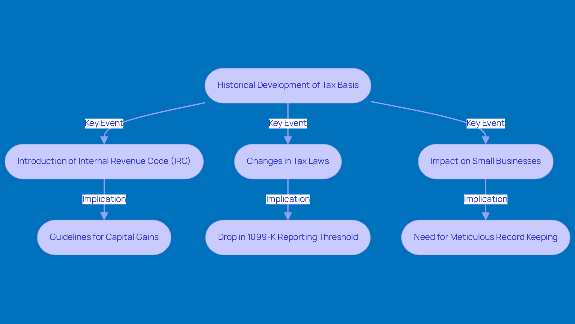 This flowchart illustrates how tax laws have evolved over time and their effects on small business owners. Each box represents a significant event or change, and the arrows show how these changes connect and influence one another.