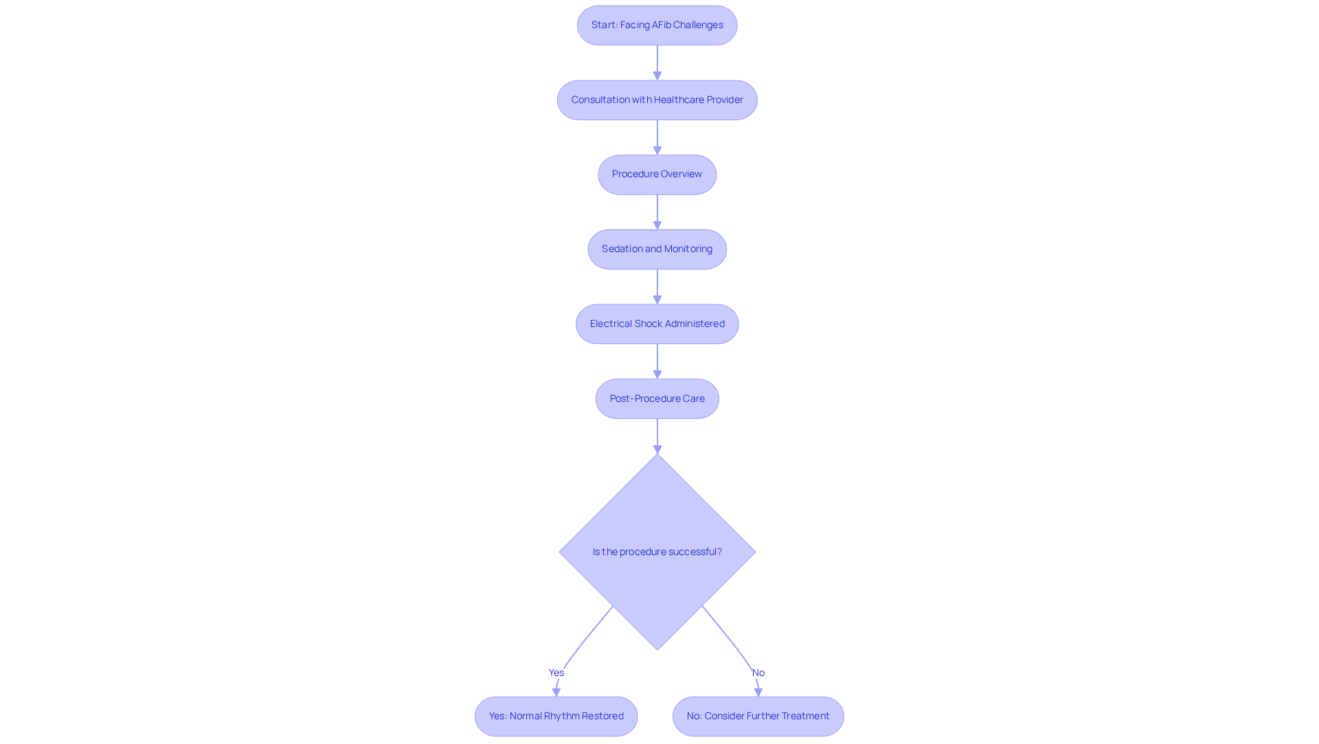 This flowchart guides you through the steps of electrical cardioversion for AFib. Each box represents a stage in the process, and the arrows show how you move from one step to the next. Decision points help you understand what happens based on the outcomes of the procedure.