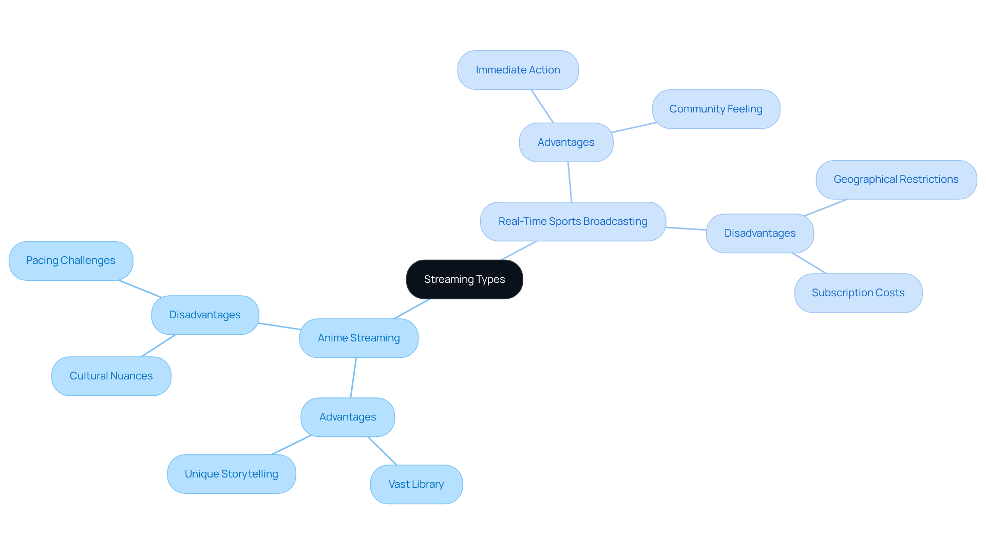 This mindmap shows the pros and cons of two streaming types. Each branch represents a type of streaming, with further branches detailing what makes them appealing or challenging. Follow the branches to see how each type stacks up against the other!