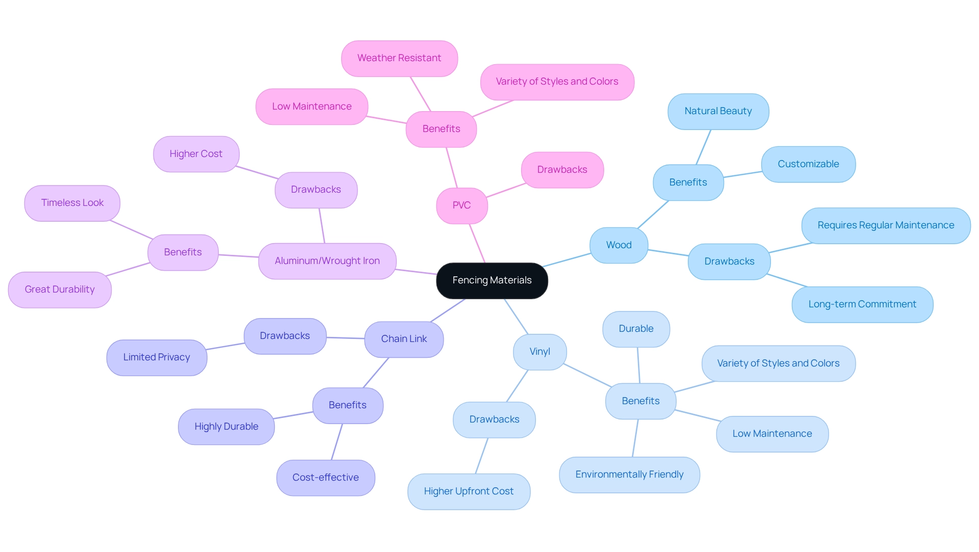 The central node represents the main topic. Each branch leads to a different type of fencing material, and the sub-branches list their specific advantages and disadvantages. This layout makes it easy to compare and understand your options.
