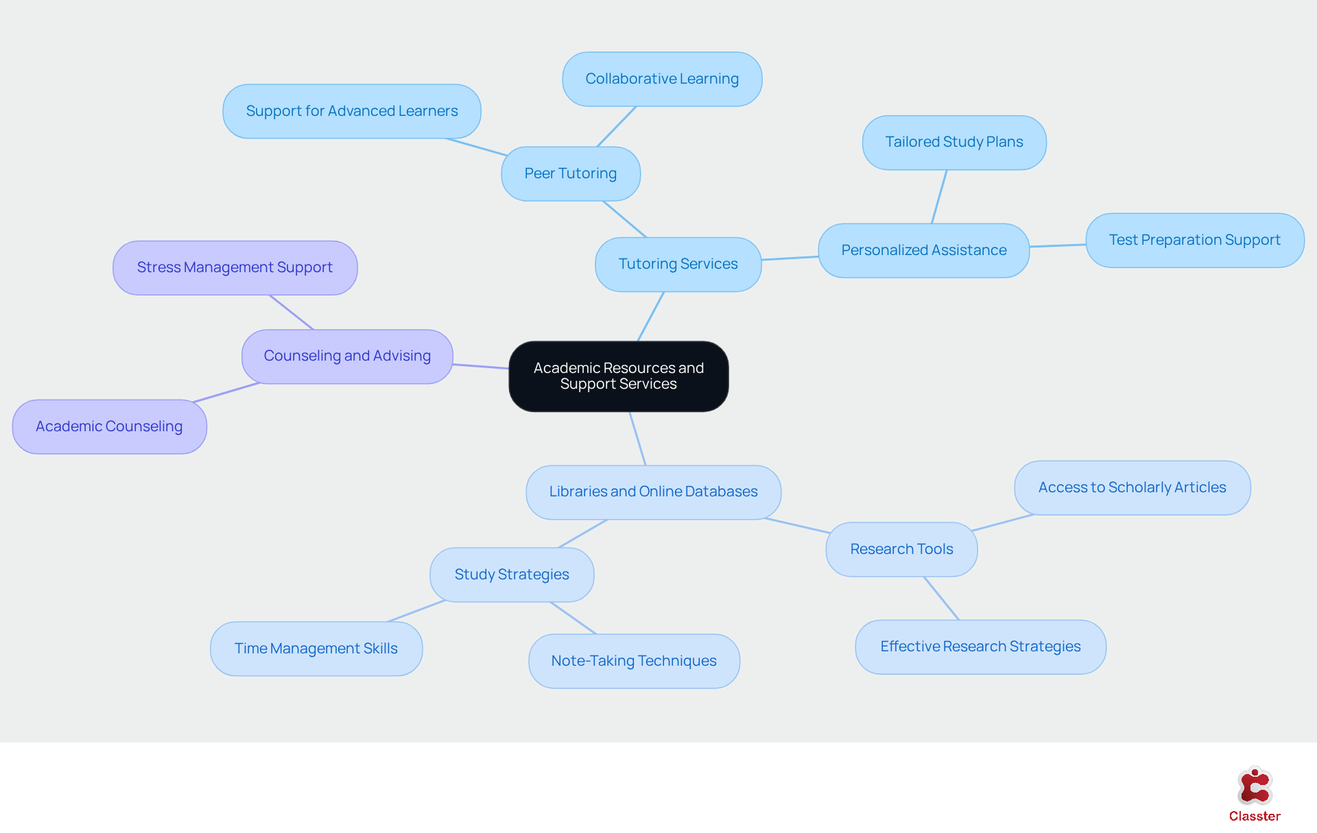 Start at the center with the main topic, then explore each branch to see the different resources available to students and how they support academic success.