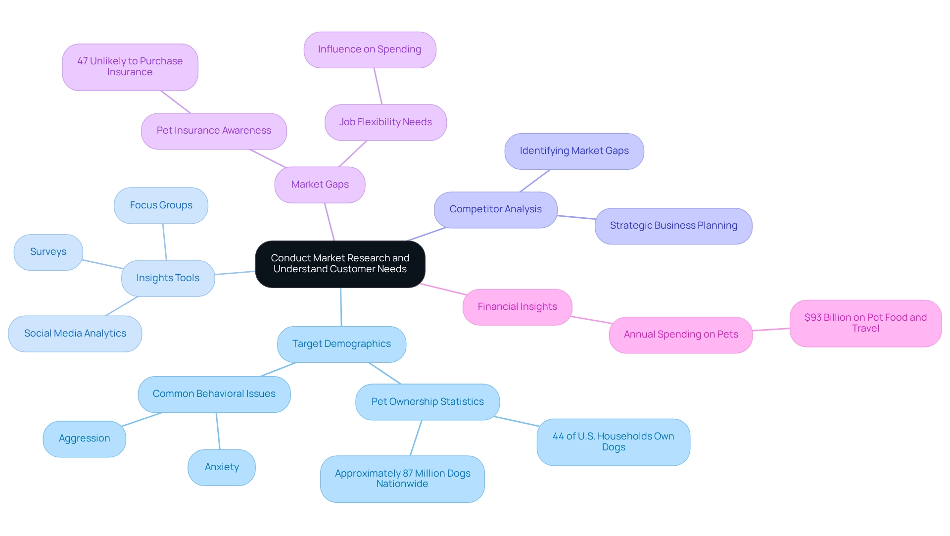 The central node represents the main topic, with branches indicating key areas of focus in market research, each color-coded for clarity.