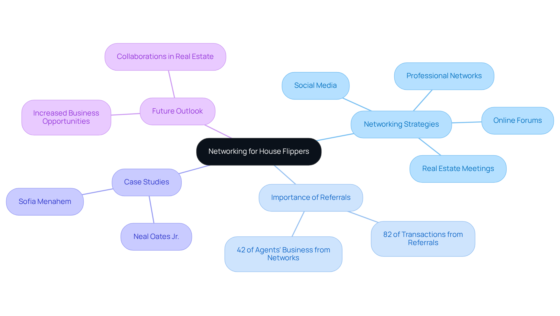 This mindmap shows how builders can connect with house flippers through various networking strategies. Each branch represents a different aspect of networking, from methods to real-life examples, helping you visualize the importance of building relationships in the real estate market.