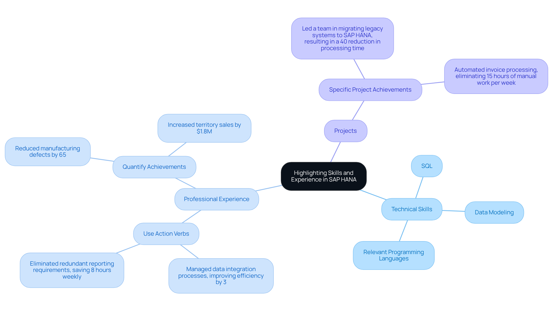 The central node represents the main focus of effective resume writing. Each branch shows a category of skills or experience, and the sub-branches provide specific strategies or examples to enhance your resume. The central node represents the main focus of effective resume writing. Each branch shows a category of skills or experience, and the sub-branches provide specific strategies or examples to enhance your resume.