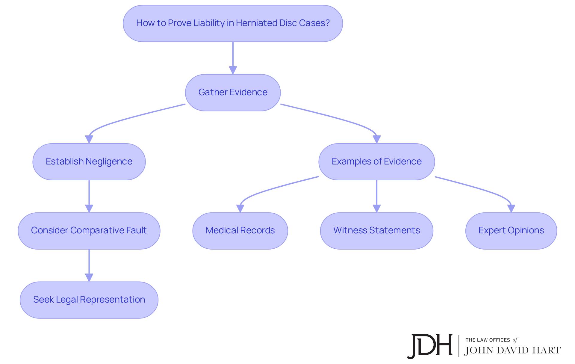 This flowchart guides you through the process of proving liability in herniated disc cases. Start at the top with the main question, then follow the arrows to see each step you need to take, from gathering evidence to seeking legal help. Each box represents a crucial part of the process, helping you understand what to do next.
