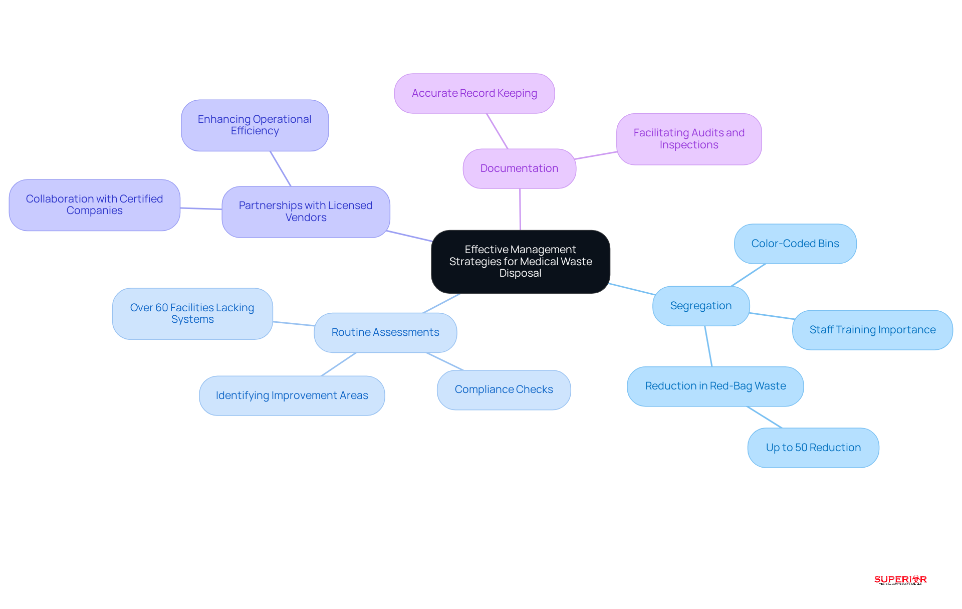 The central node represents the overall goal of effective waste management, while each branch shows a specific strategy. Sub-branches provide additional details, helping you understand the importance of each approach.