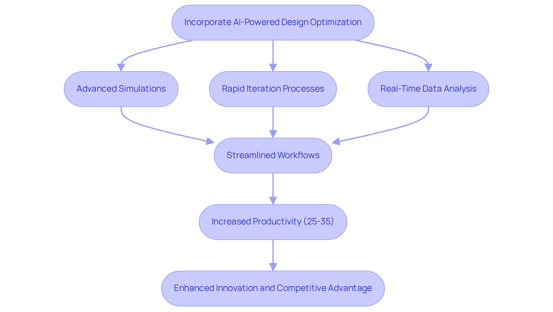 Follow the arrows to see how incorporating AI in design leads to various actions that ultimately boost productivity and innovation in manufacturing. Follow the arrows to see how incorporating AI in design leads to various actions that ultimately boost productivity and innovation in manufacturing.