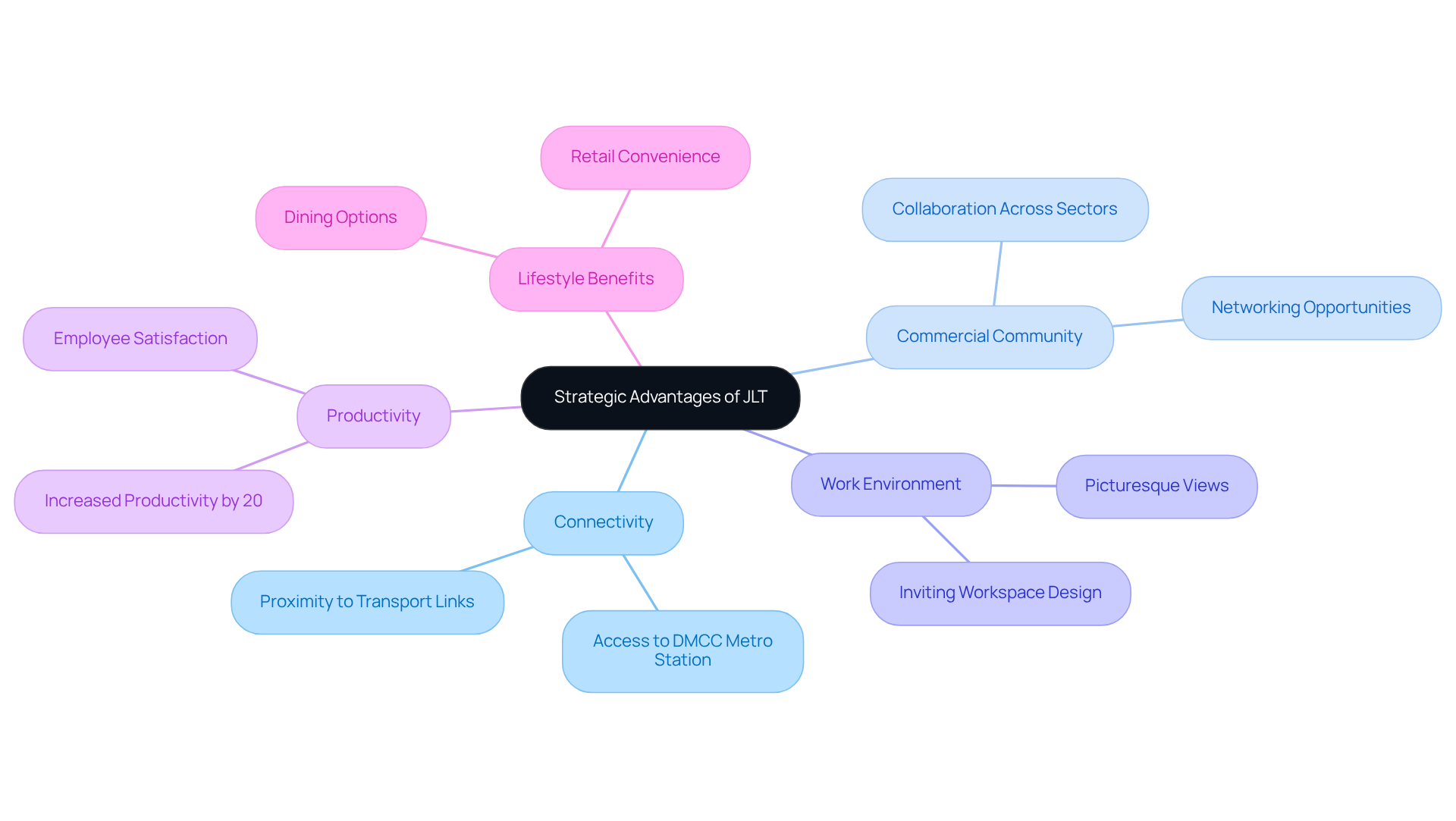The central node represents JLT's advantages, with branches showing different benefits. Each branch highlights how these advantages contribute to business success and employee well-being.