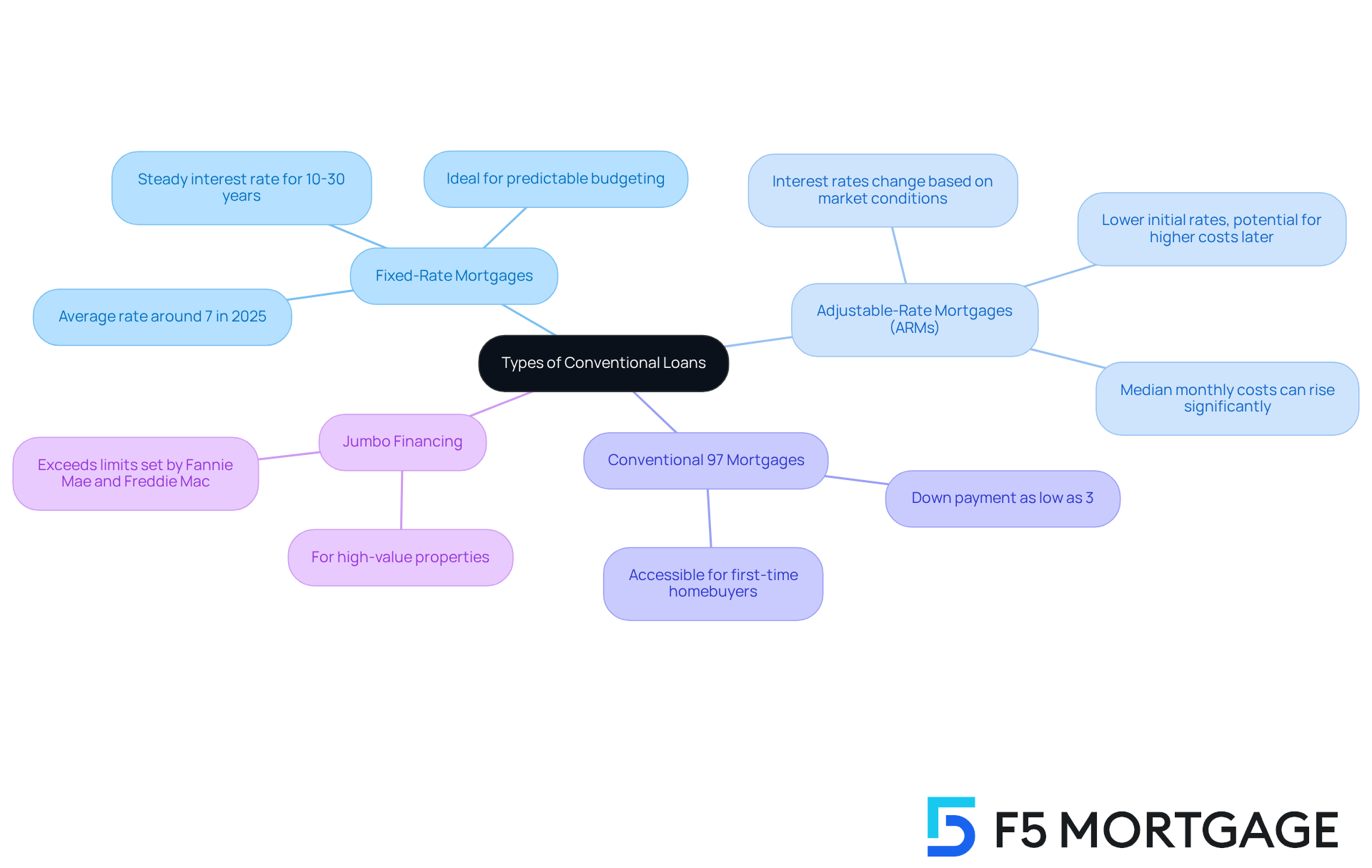 The center of the mindmap shows the main topic of conventional loans, while each branch details a type of loan, helping you understand what options are available and their key differences. The center of the mindmap shows the main topic of conventional loans, while each branch details a type of loan, helping you understand what options are available and their key differences.