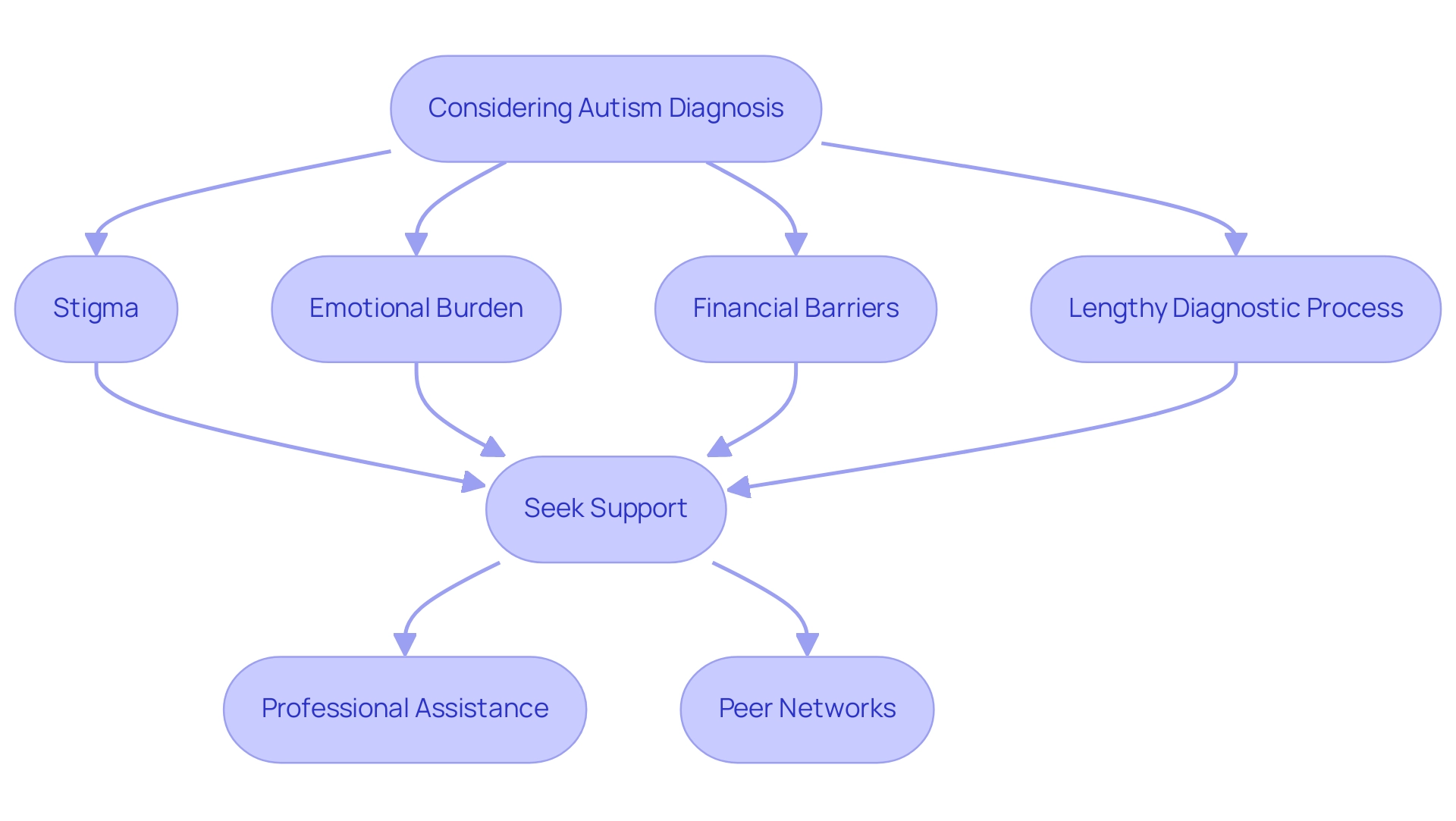 Blue boxes represent challenges, green boxes indicate actions to take, and light blue boxes show available support resources.