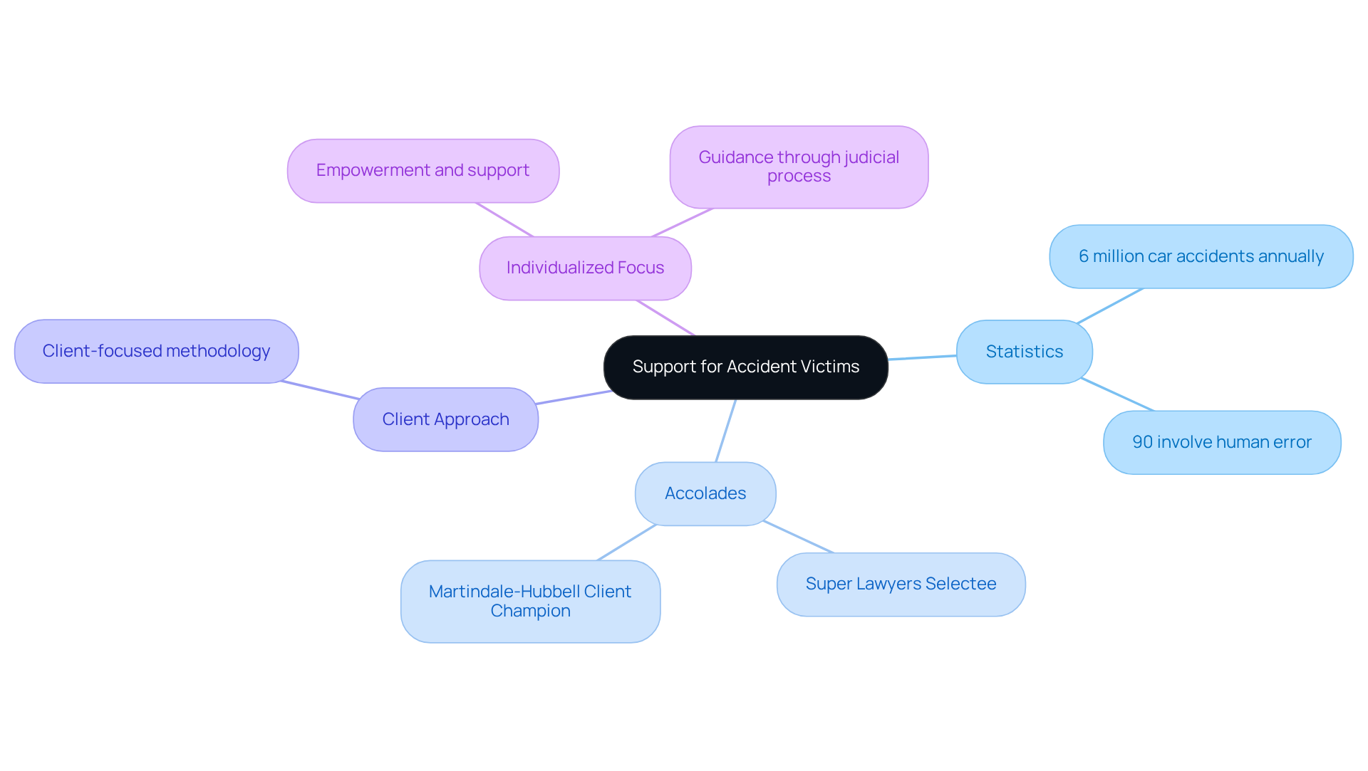 The central node represents the firm's commitment to helping accident victims, while the branches and sub-branches reveal important statistics, achievements, and approaches that highlight their dedication.