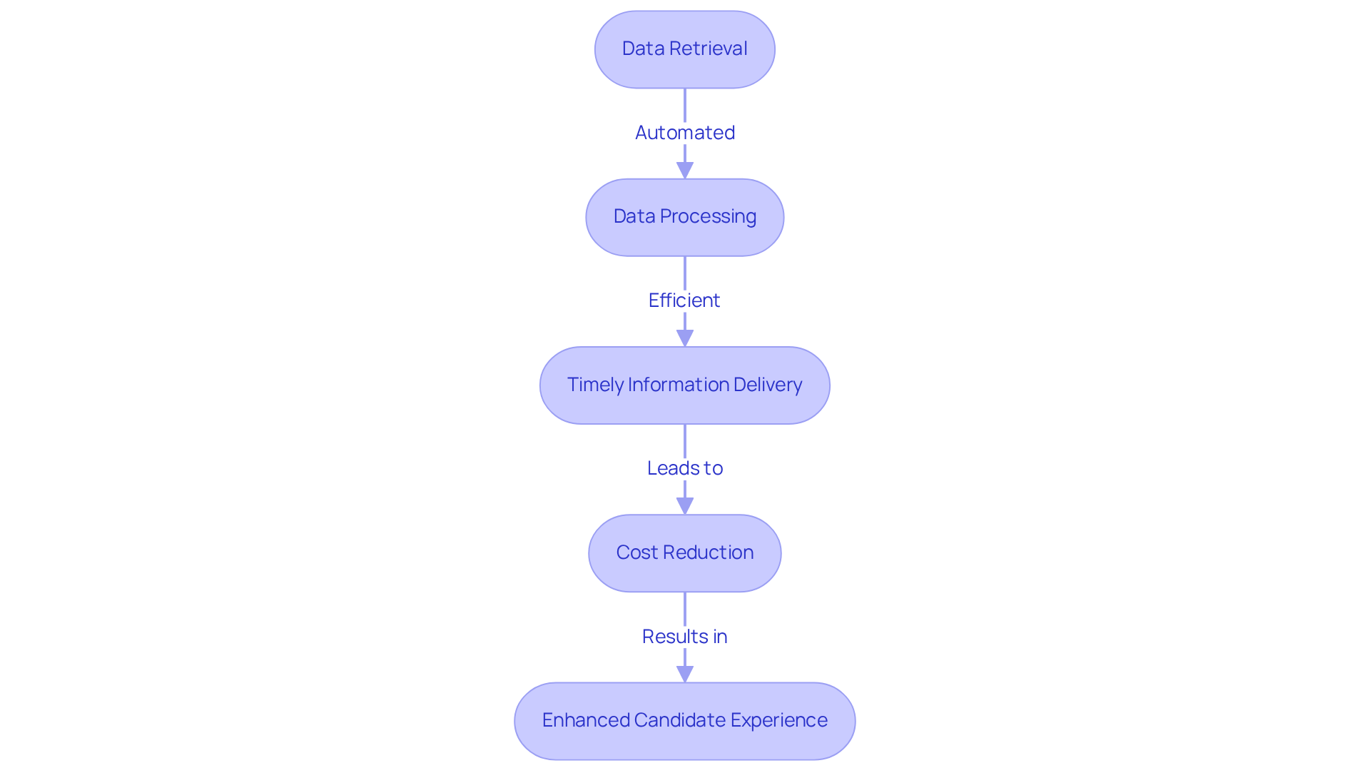 Each box represents a step in the AI-driven background screening process. Follow the arrows to see how each step leads to improved efficiency and outcomes for organizations.