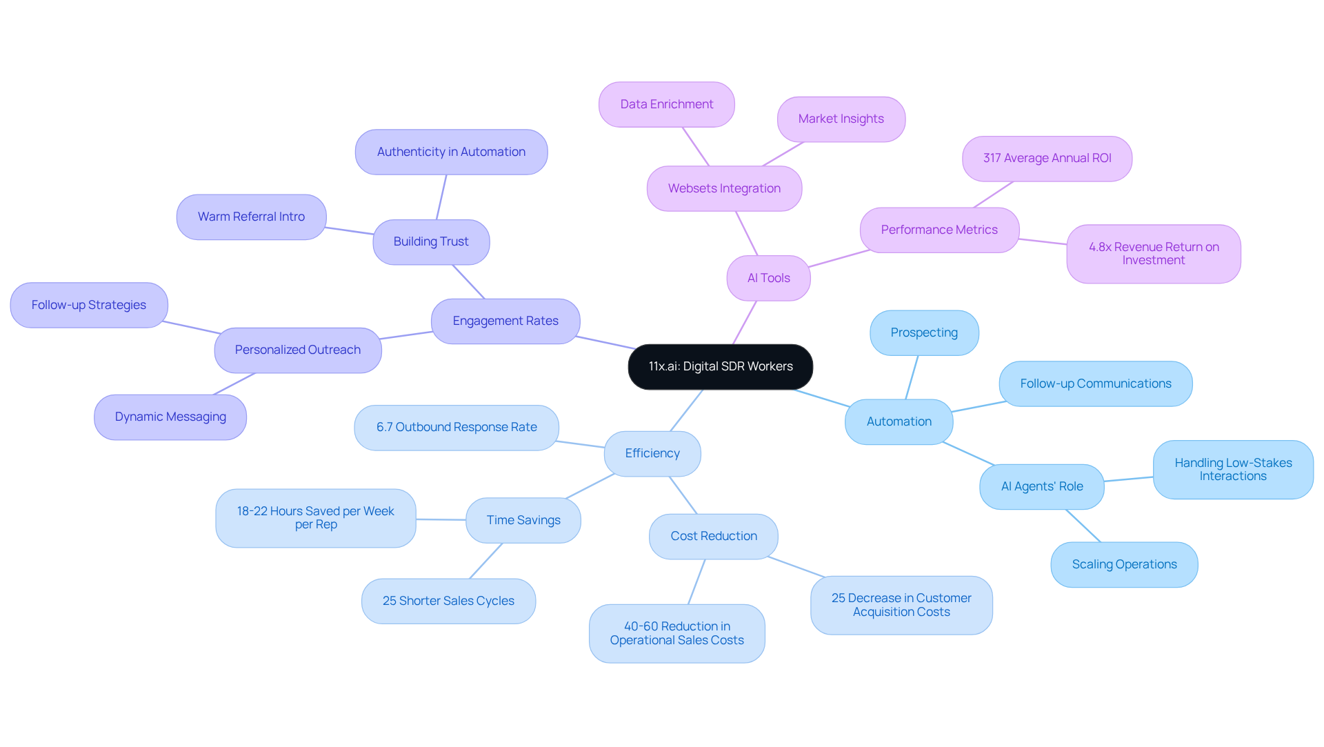 The central node represents the main topic of AI in sales, while the branches illustrate the various benefits and components that contribute to enhancing outbound sales strategies. The central node represents the main topic of AI in sales, while the branches illustrate the various benefits and components that contribute to enhancing outbound sales strategies.