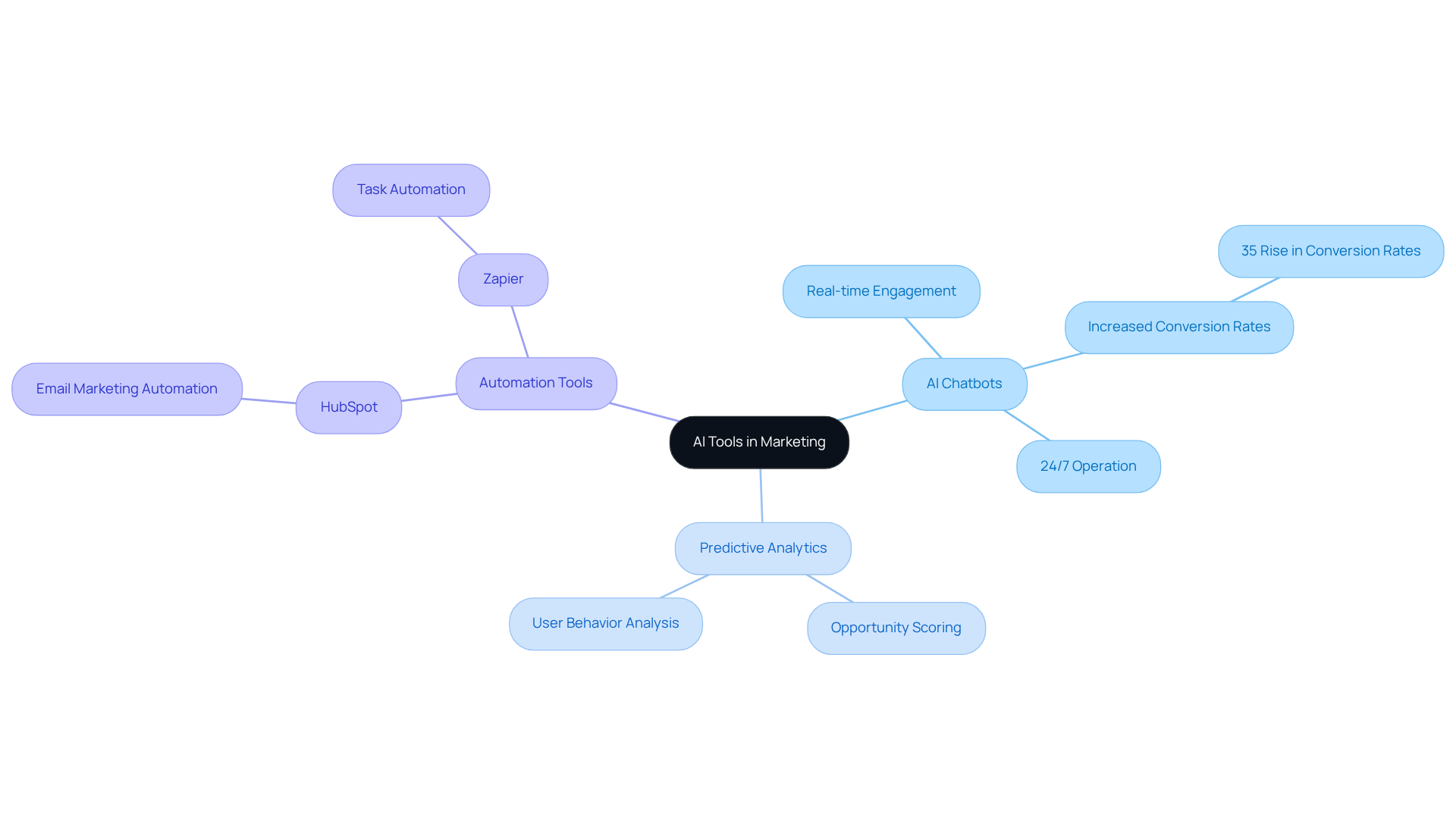 The central node represents the main theme of AI tools in marketing. Each branch shows a specific tool or concept, with further details on how they contribute to marketing efficiency. Follow the branches to explore the relationships and benefits of each tool. The central node represents the main theme of AI tools in marketing. Each branch shows a specific tool or concept, with further details on how they contribute to marketing efficiency. Follow the branches to explore the relationships and benefits of each tool.