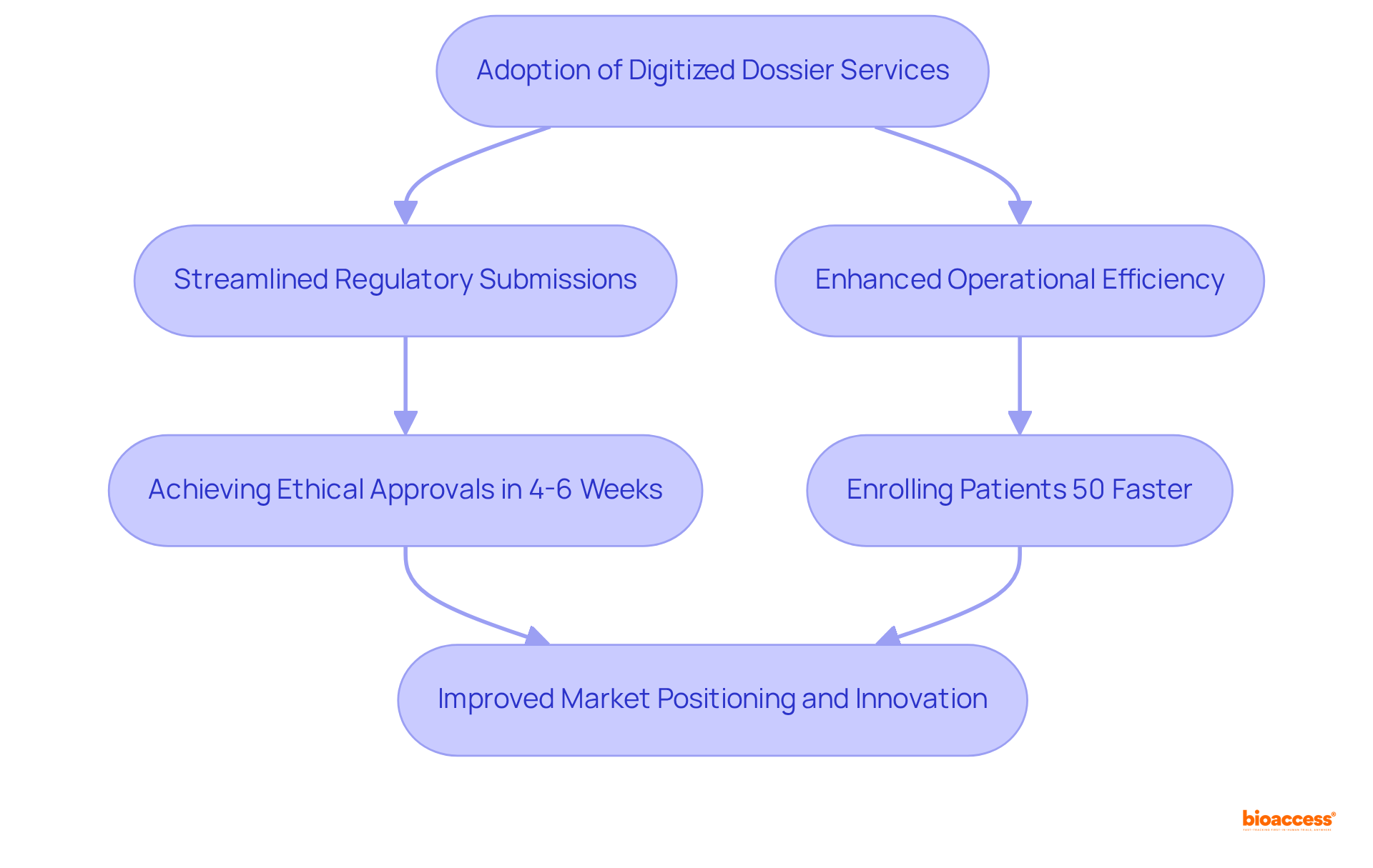 Follow the flow from adopting digital services to see how it leads to faster approvals and patient enrollment, ultimately boosting competitive advantage in the Medtech sector.