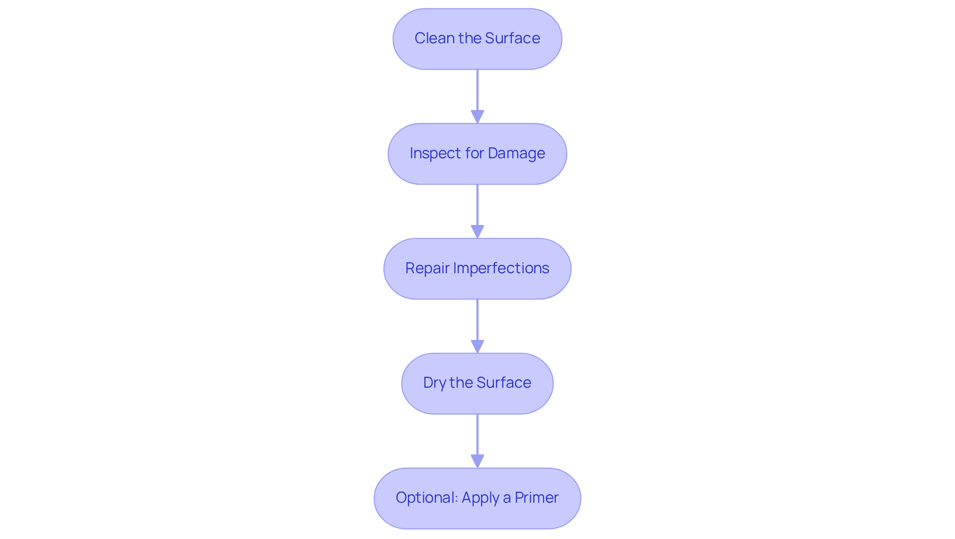 Each box represents a step in preparing the concrete surface. Follow the arrows to see the order of operations, ensuring a smooth installation process for artificial grass. Each box represents a step in preparing the concrete surface. Follow the arrows to see the order of operations, ensuring a smooth installation process for artificial grass.