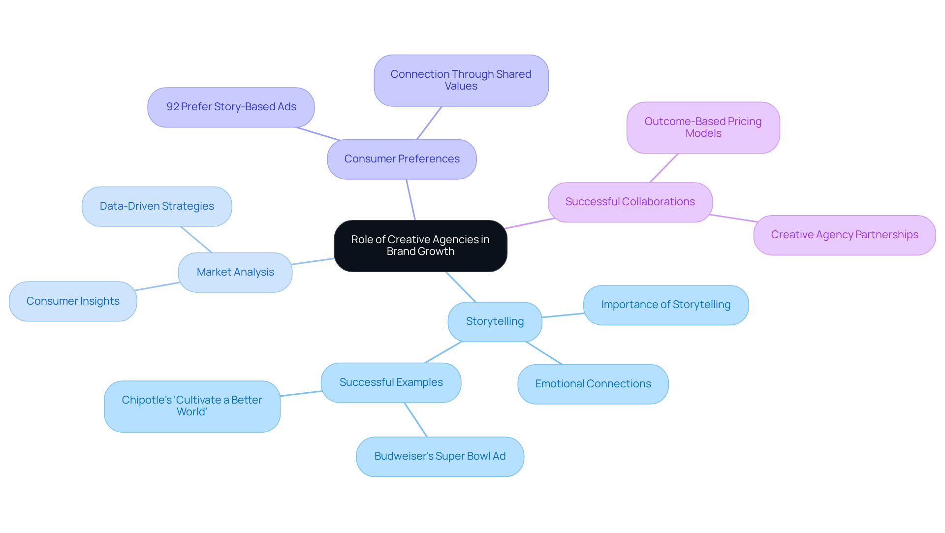 The central idea connects to various themes, showing how creative agencies contribute to brand growth through storytelling, market insights, and successful partnerships. Each branch represents a key aspect of their role, helping you see the bigger picture.