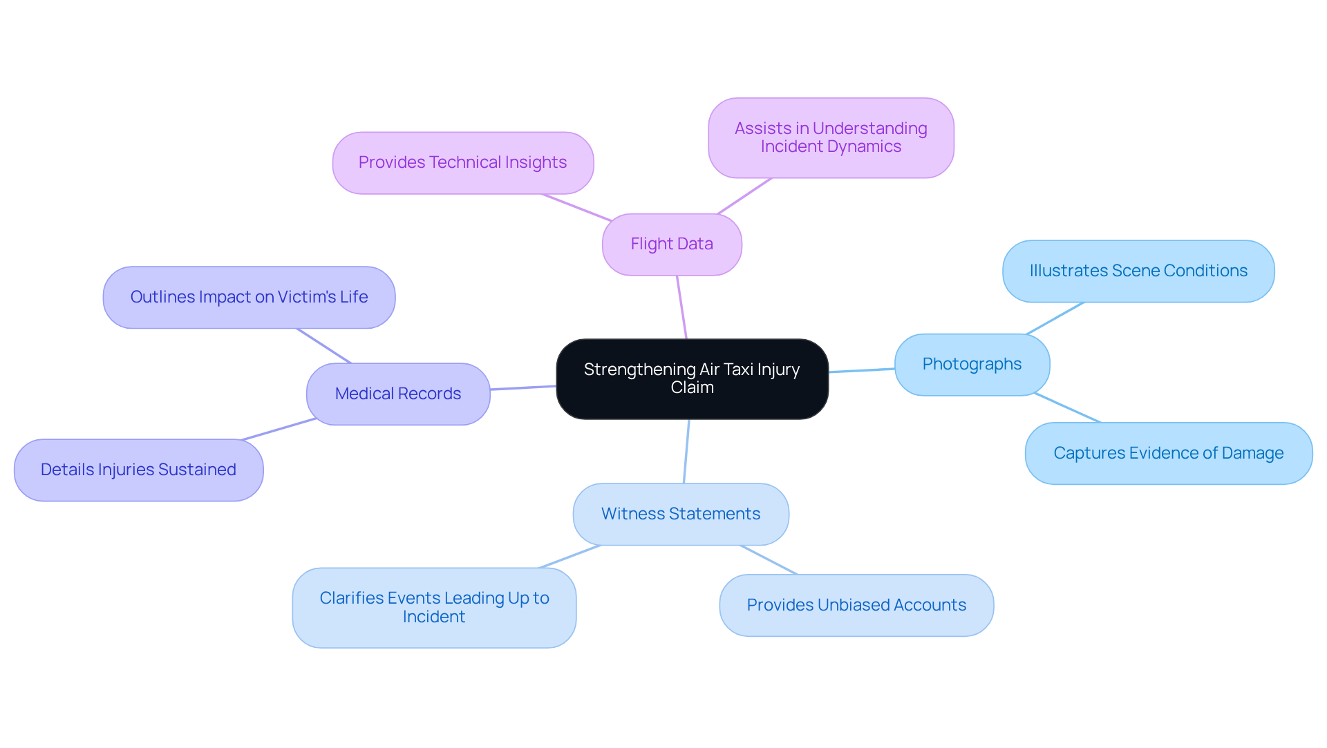 The central node represents the main goal of strengthening your claim. Each branch shows a type of evidence needed, with sub-branches explaining why that evidence is important. This helps you see how everything connects to build a strong case.