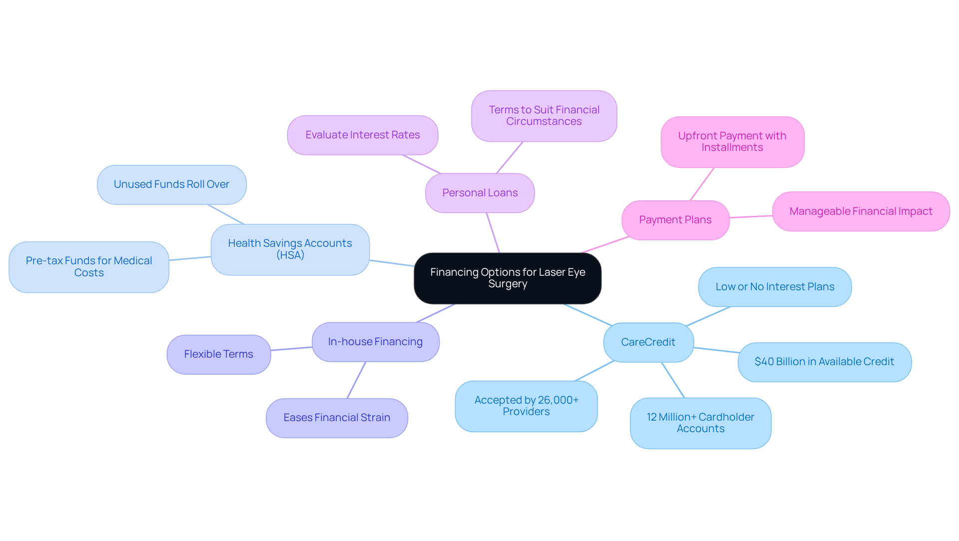 This mindmap shows different ways to finance your laser eye surgery. Each branch represents a financing option, and the sub-branches provide more details about what each option offers. Follow the branches to explore how you can make your vision correction journey more affordable! This mindmap shows different ways to finance your laser eye surgery. Each branch represents a financing option, and the sub-branches provide more details about what each option offers. Follow the branches to explore how you can make your vision correction journey more affordable!