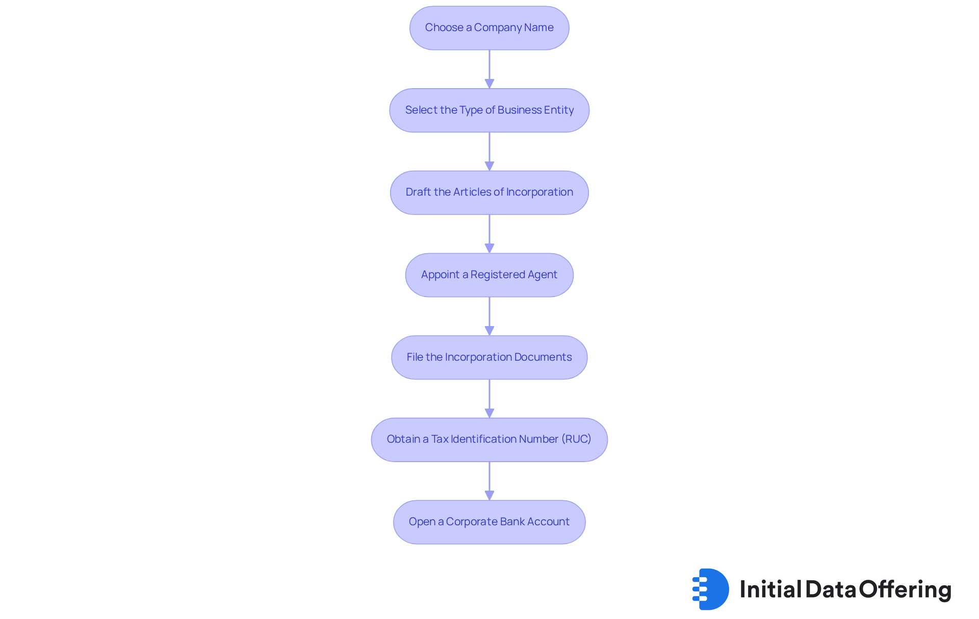 Each box represents a step in the registration process. Follow the arrows to see how to move from one step to the next, ensuring you complete each part in order.