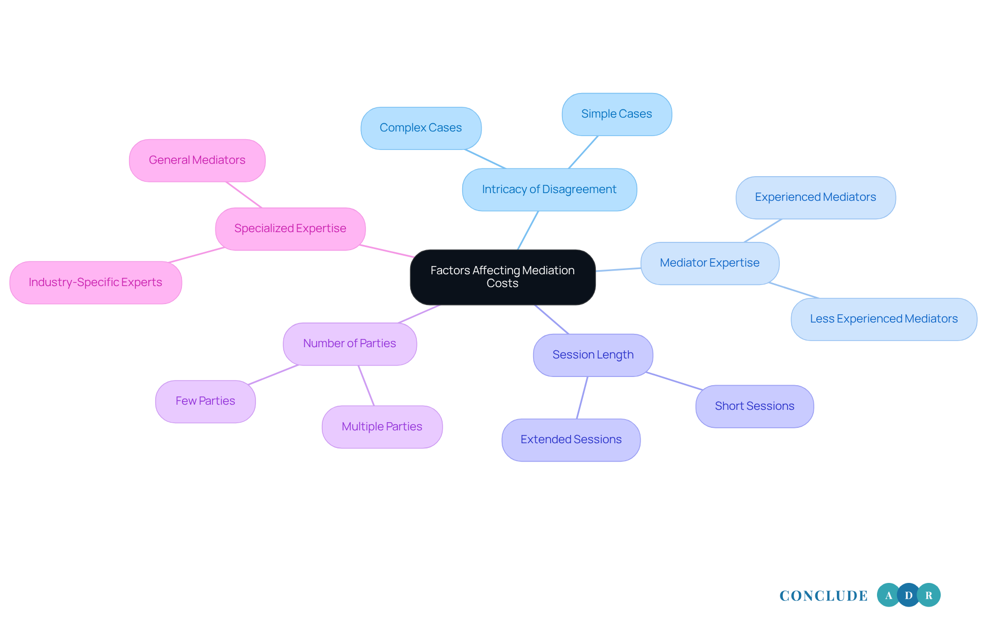This mindmap shows the various factors that can impact mediation costs. Each branch represents a key consideration, helping you understand how they are interconnected and influence your financial planning. This mindmap shows the various factors that can impact mediation costs. Each branch represents a key consideration, helping you understand how they are interconnected and influence your financial planning.