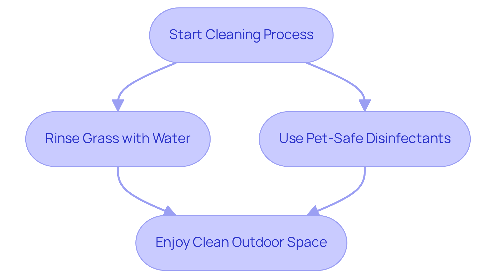 Follow the arrows to see the steps for keeping your dog's turf clean. Start with rinsing, then disinfect, and enjoy a fresh space for your furry friend! Follow the arrows to see the steps for keeping your dog's turf clean. Start with rinsing, then disinfect, and enjoy a fresh space for your furry friend!