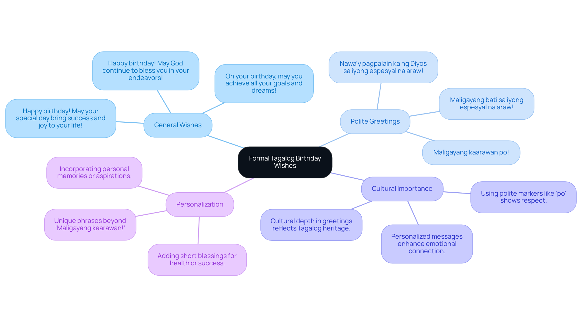 The central idea represents formal birthday wishes, while the branches show specific examples and cultural aspects. Each branch contains thoughts and phrases that align with the main theme, helping you see how they connect.