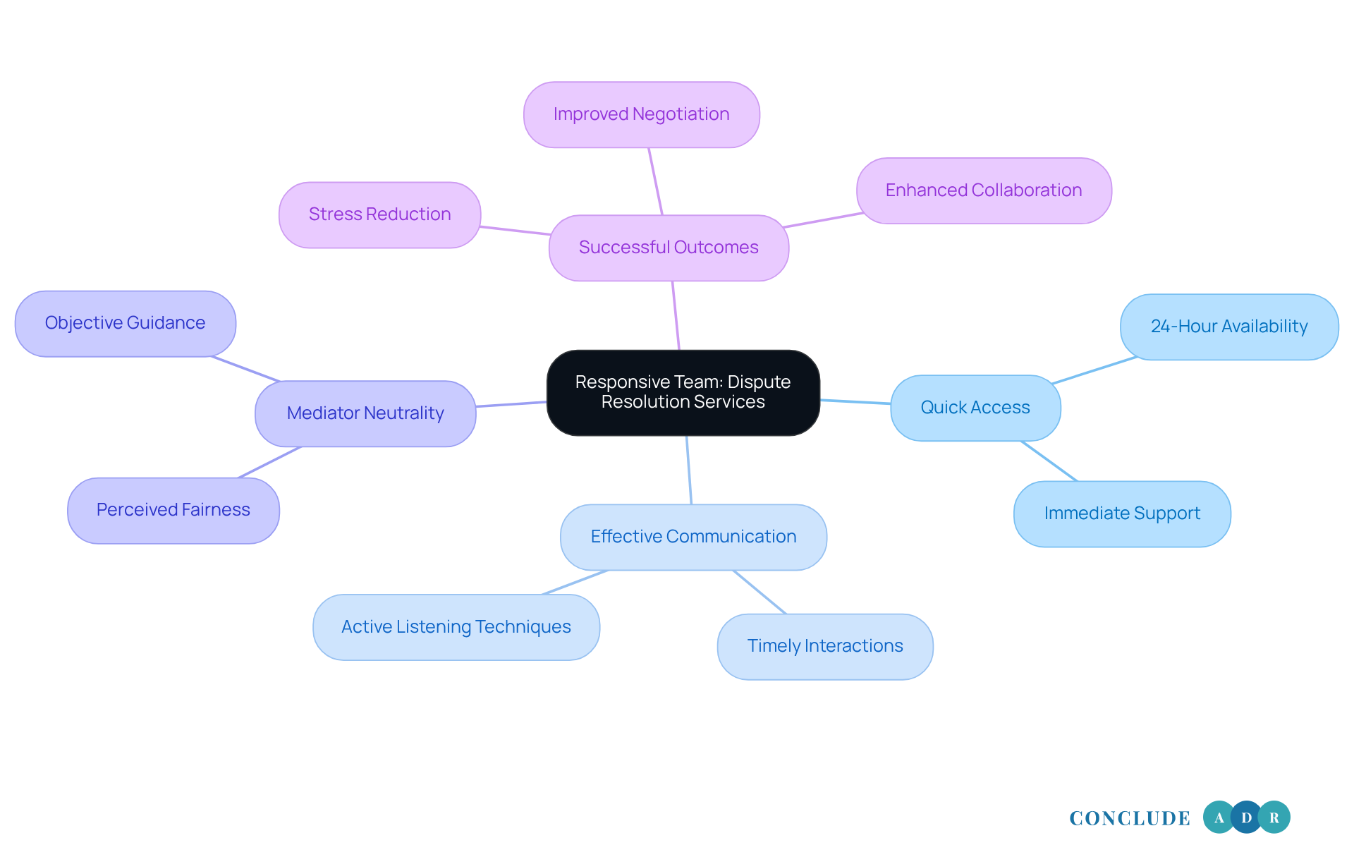 At the center, you have the main focus on responsive dispute resolution services, with branches showing how quick access, effective communication, and mediator neutrality contribute to managing conflicts effectively.