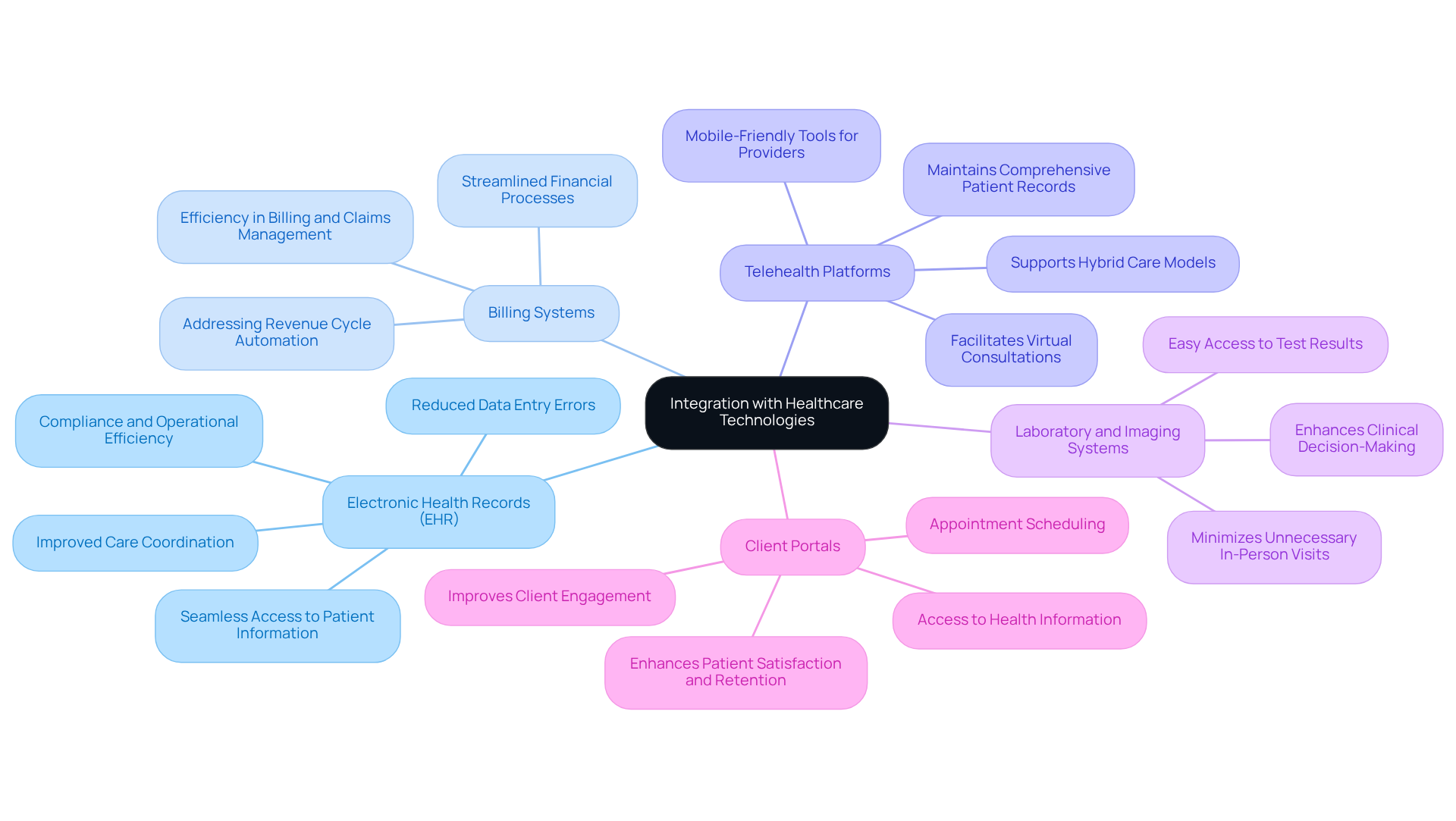 This mindmap shows how different healthcare technologies connect to the central theme of integration. Each branch represents a key area of integration, and the sub-branches detail the benefits or requirements associated with each technology. Follow the branches to understand how they contribute to improving patient care and operational efficiency.