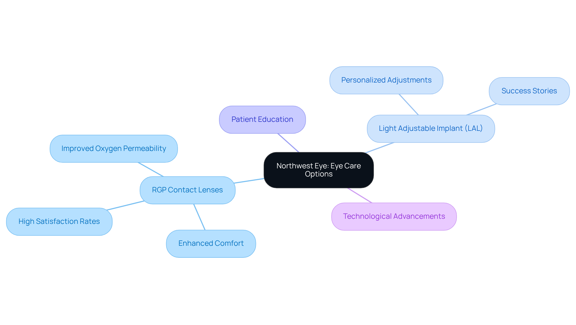 Start at the center with Northwest Eye's approach to eye care. Follow the branches to discover specific options like RGP lenses and LAL, along with their benefits and the commitment to patient education. Start at the center with Northwest Eye's approach to eye care. Follow the branches to discover specific options like RGP lenses and LAL, along with their benefits and the commitment to patient education.