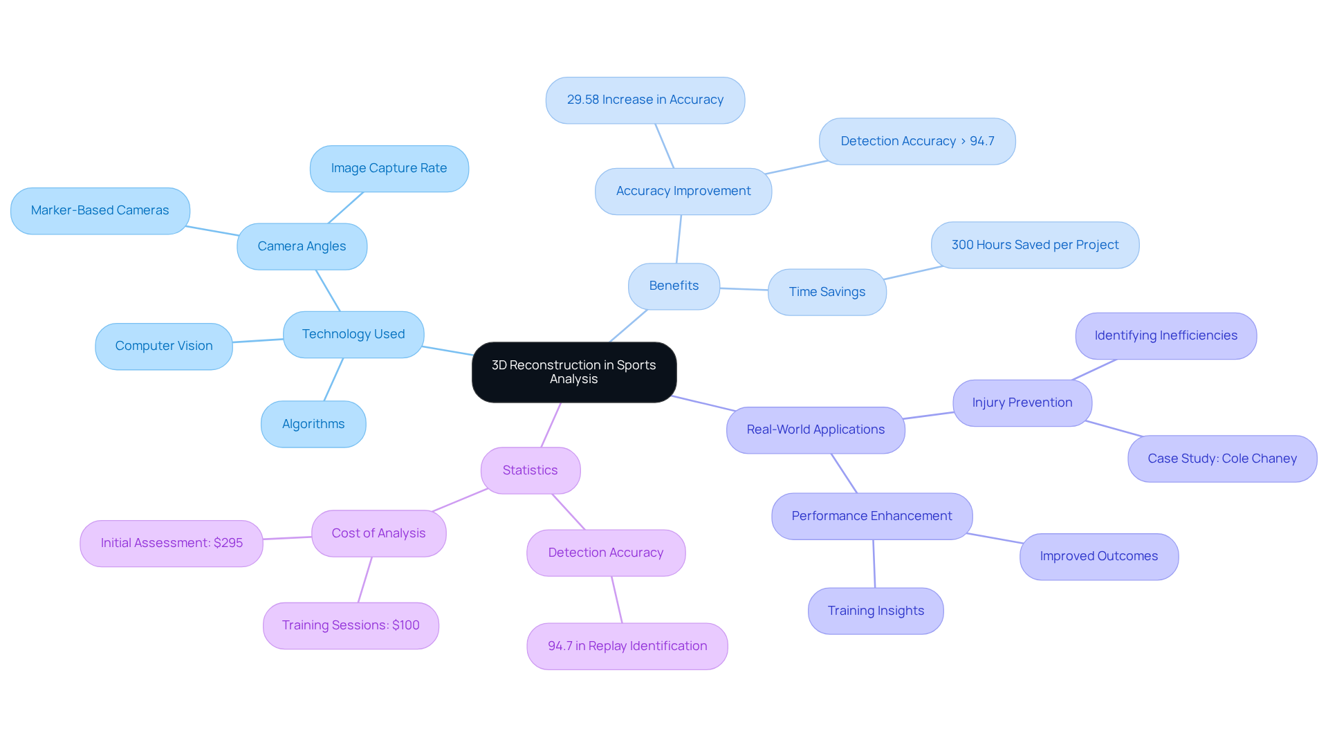 The central node represents the main topic, while branches show different aspects of 3D reconstruction. Each color-coded branch helps you see how technology, benefits, applications, and statistics are interconnected.