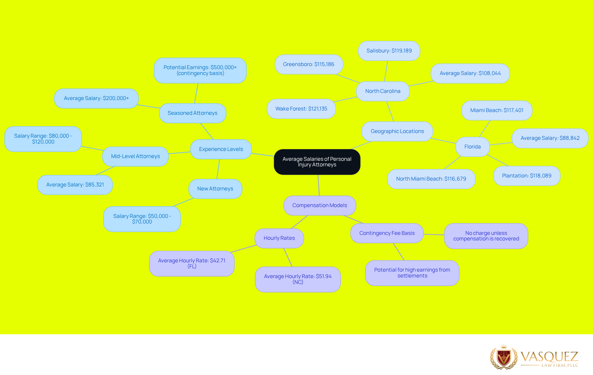 This mindmap shows how personal injury attorney salaries vary based on experience and location. Start at the center with the overall topic, then explore the branches to see how salaries differ for new, mid-level, and seasoned attorneys, as well as how geographic factors influence compensation. This mindmap shows how personal injury attorney salaries vary based on experience and location. Start at the center with the overall topic, then explore the branches to see how salaries differ for new, mid-level, and seasoned attorneys, as well as how geographic factors influence compensation.