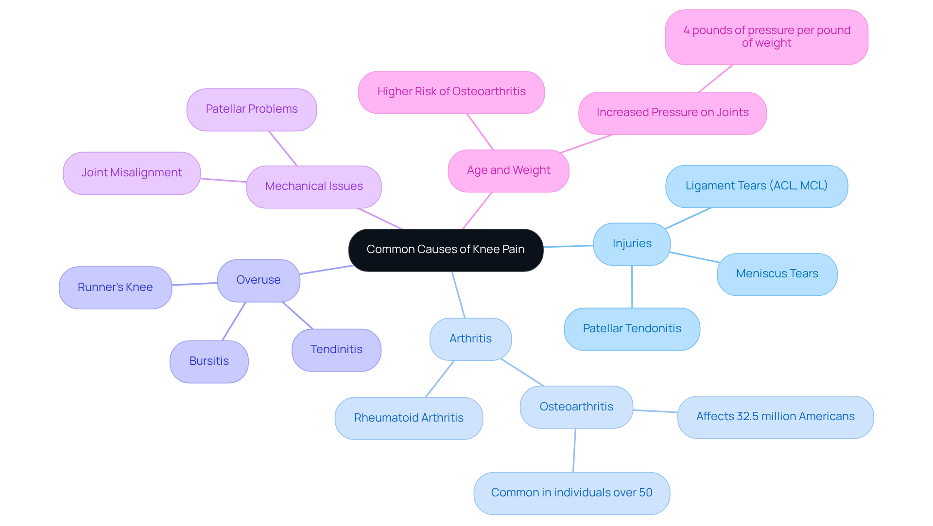 This mindmap starts with the main topic of knee pain at the center. Each branch represents a different cause, and the sub-branches provide more details about each cause. It's a great way to see how various factors contribute to knee discomfort and helps you understand the bigger picture.