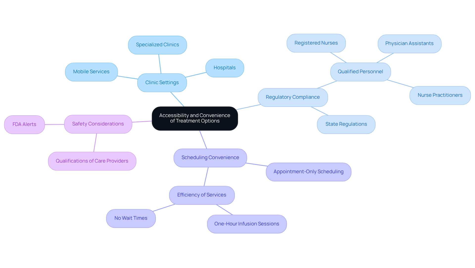 This mindmap starts with the main topic in the center and branches out into different aspects of IV therapy clinics. Each branch represents a key factor that contributes to how accessible and convenient these treatment options are. Follow the branches to explore how each factor plays a role in your care experience.