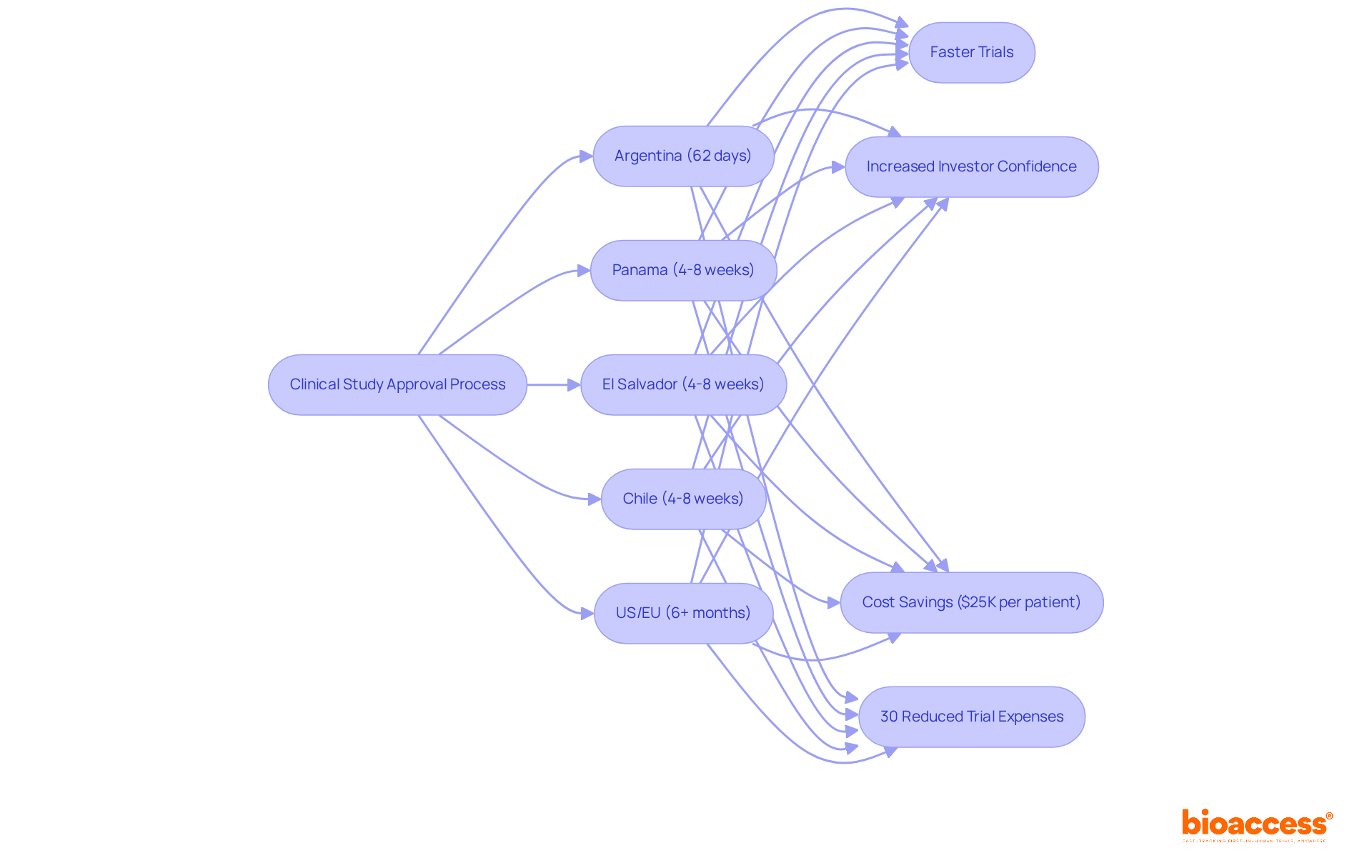 This flowchart shows how different countries handle clinical study approvals. The faster the approval, the quicker startups can begin trials and attract investors. Each box represents a country and its approval timeline, leading to positive outcomes for new ventures.