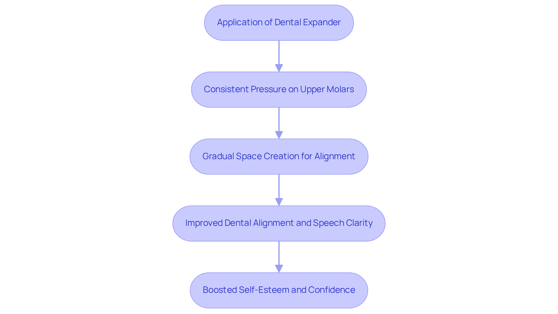 This flowchart shows how dental expanders work. Start with the application, follow the steps of pressure and space creation, and see how it leads to better alignment and confidence.