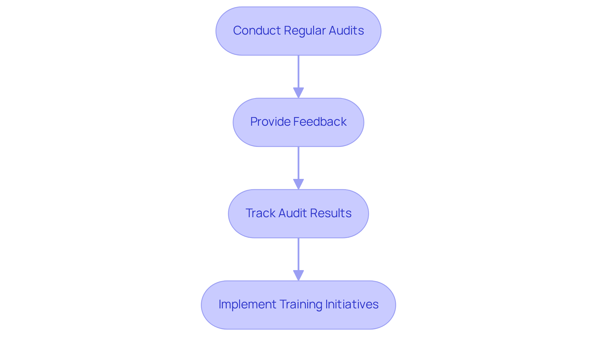 Each box represents a step in the process - follow the arrows to see how conducting audits leads to feedback, tracking results, and ultimately improving patient care.