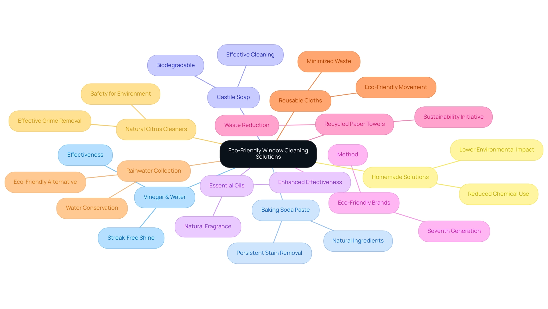 Each branch represents a specific cleaning solution, with sub-branches detailing their benefits and characteristics. Color coding distinguishes between types of solutions.