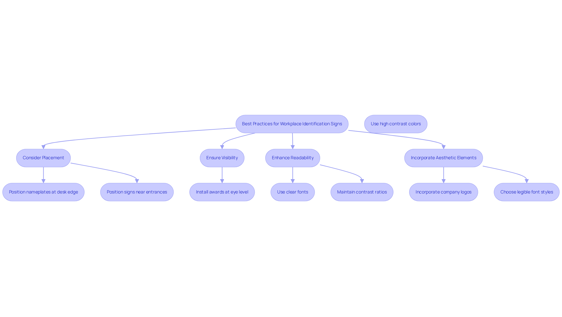 This flowchart guides you through the best practices for placing and presenting identification signs in the workplace. Follow the arrows to see each step and its specific actions, ensuring that signs are effective in enhancing communication and navigation.
