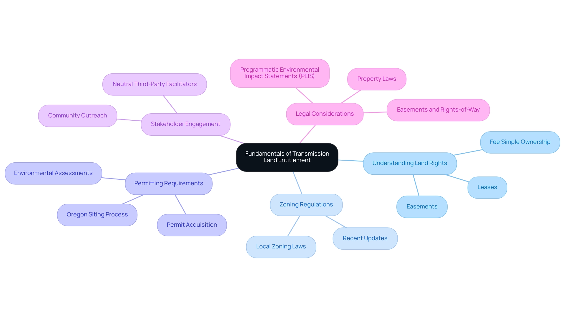 Each branch represents a key component of transmission land entitlement, with sub-branches detailing specific aspects related to that component.