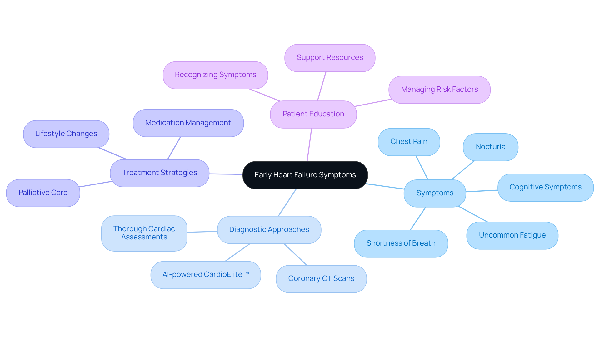 The center shows the main focus on symptoms of heart failure, while the branches explore different aspects like specific symptoms, diagnostic tools, treatment options, and the importance of patient education. Follow the branches to see how everything connects!