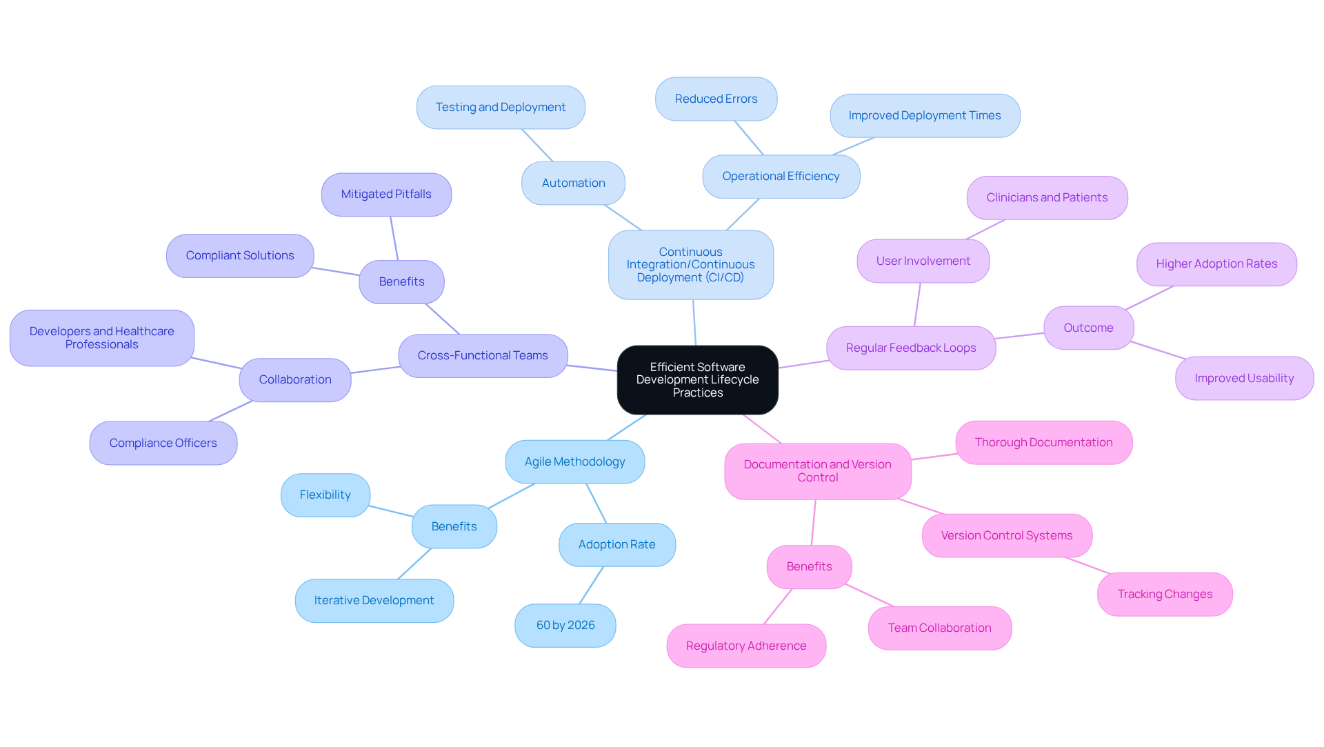The central node represents the main theme of improving software development in healthcare. Each branch shows a specific practice, and the sub-branches provide additional details or benefits related to that practice. This layout helps you understand how each practice contributes to the overall goal of enhancing efficiency. The central node represents the main theme of improving software development in healthcare. Each branch shows a specific practice, and the sub-branches provide additional details or benefits related to that practice. This layout helps you understand how each practice contributes to the overall goal of enhancing efficiency.