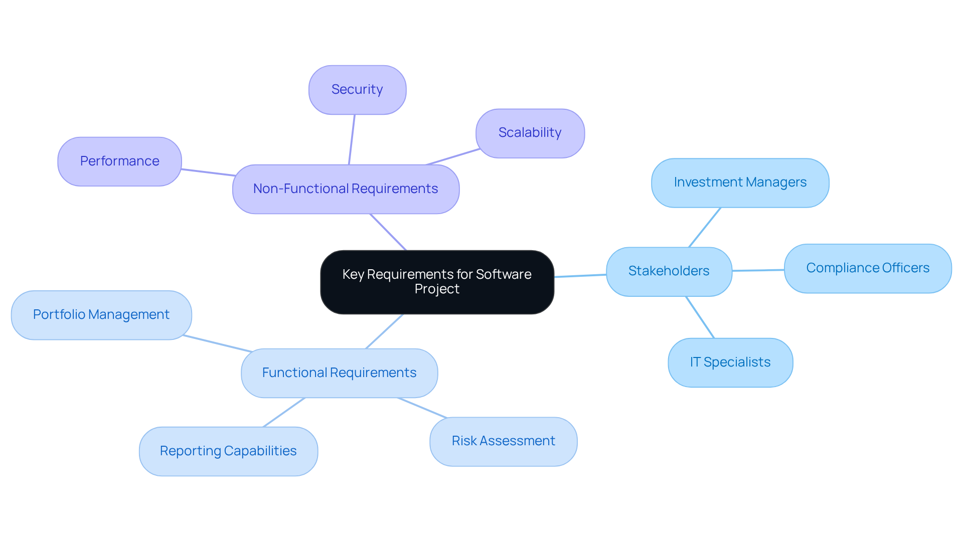 This mindmap shows the essential components for your software project. Start at the center with the main topic, then explore the branches to see who you need to engage, what functional requirements to consider, and the important non-functional aspects that will guide your project. This mindmap shows the essential components for your software project. Start at the center with the main topic, then explore the branches to see who you need to engage, what functional requirements to consider, and the important non-functional aspects that will guide your project.