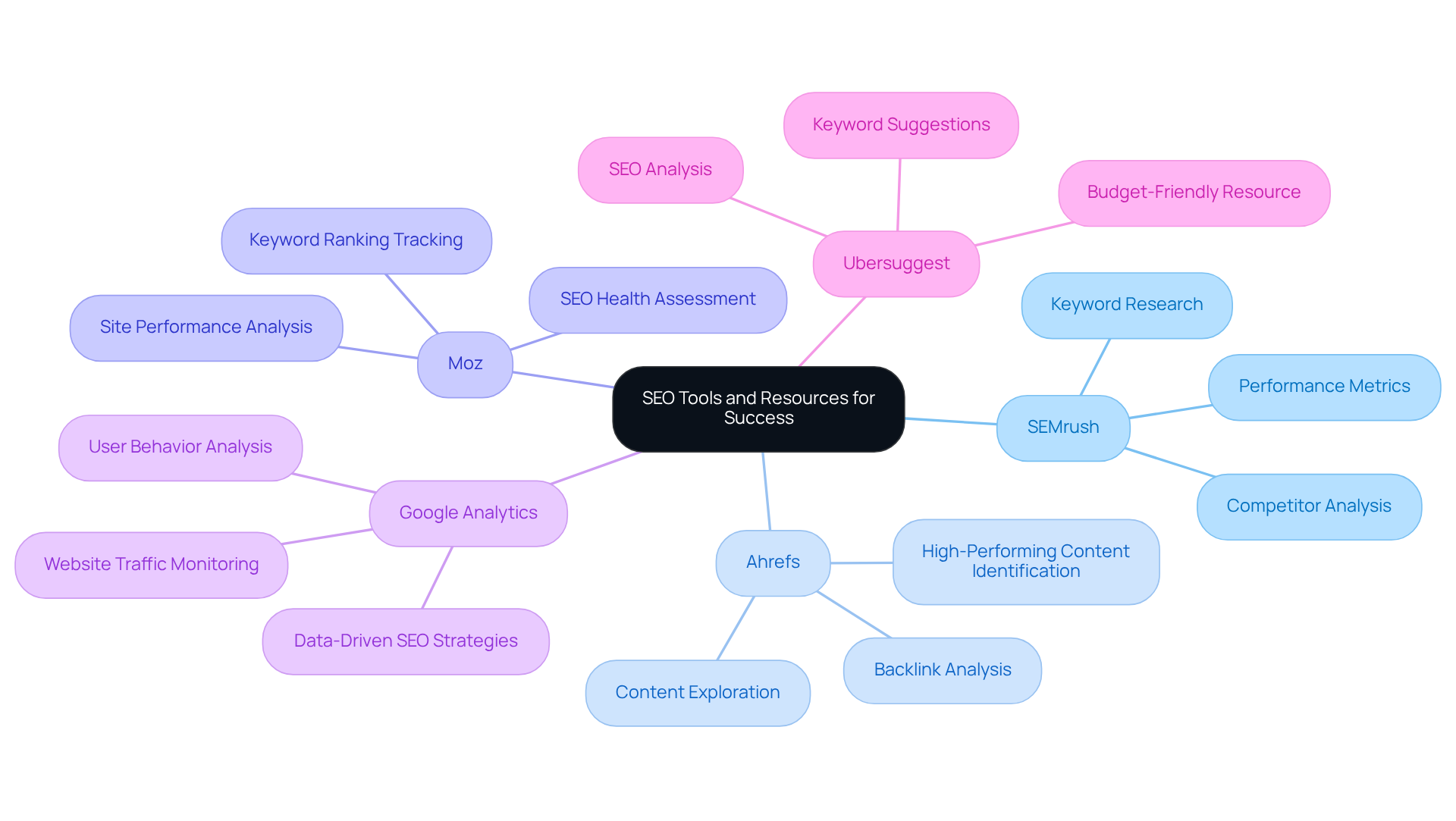 At the center, you'll find 'SEO Tools'. Each branch represents a specific tool, and the sub-nodes provide insights into what each tool can do for your SEO efforts.