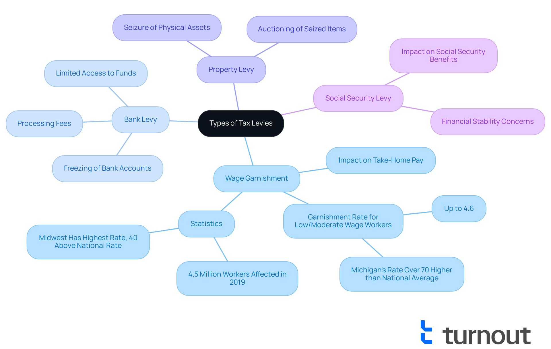 The central node represents the main topic of tax levies. Each branch shows a different type of levy, and the further branches provide additional details and impacts related to each levy type. This layout helps you see the connections and differences clearly. The central node represents the main topic of tax levies. Each branch shows a different type of levy, and the further branches provide additional details and impacts related to each levy type. This layout helps you see the connections and differences clearly.