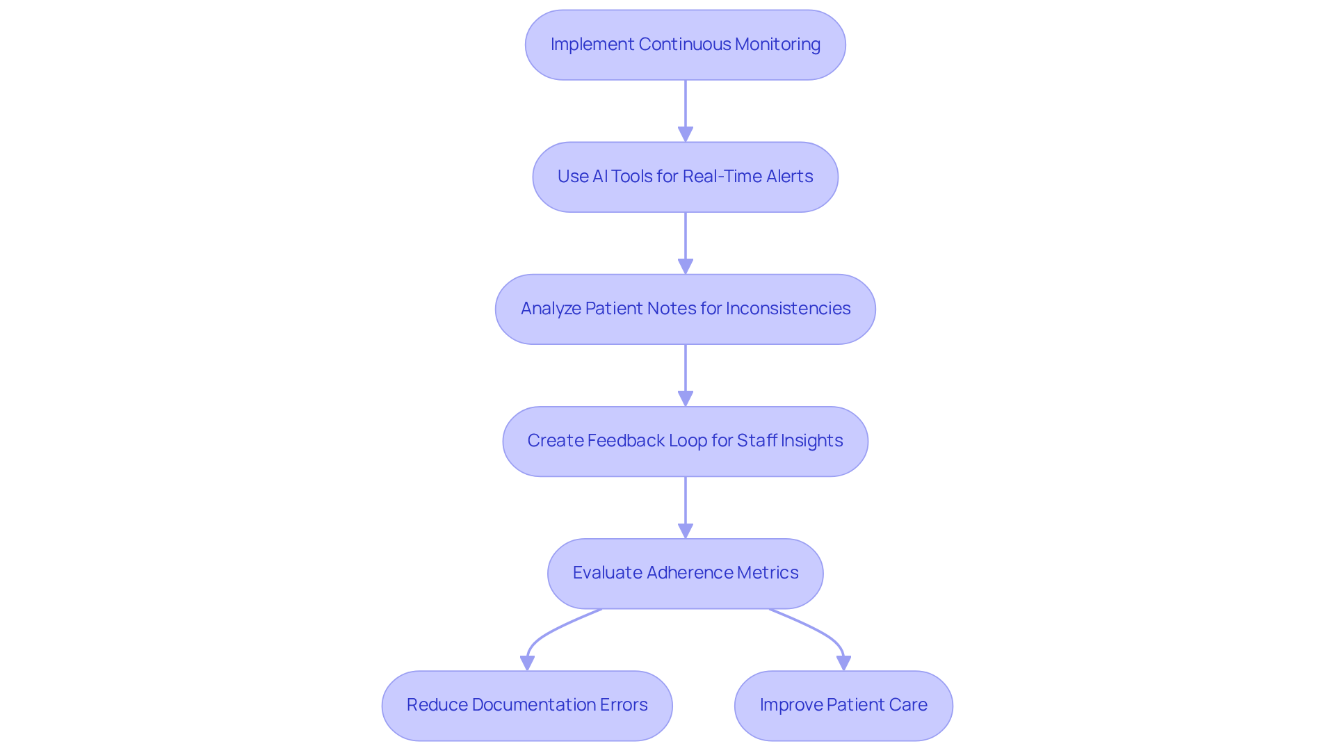Each box represents a step in the process of improving record-keeping. Follow the arrows to see how each action contributes to better outcomes in patient care and compliance.