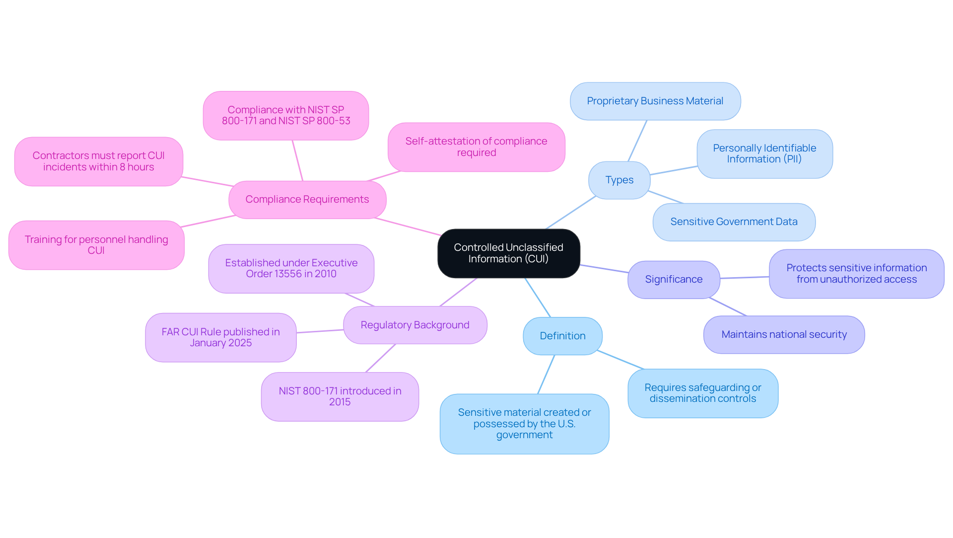 The center of the mindmap represents CUI. Follow the branches to explore its definition, types of sensitive data, why it's significant for national security, the regulatory framework, and what compliance entails. Each branch is color-coded to help differentiate the main topics. The center of the mindmap represents CUI. Follow the branches to explore its definition, types of sensitive data, why it's significant for national security, the regulatory framework, and what compliance entails. Each branch is color-coded to help differentiate the main topics.